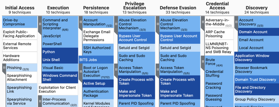 What MITRE ATT&CK techniques to detect first? | Securelist