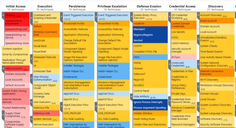 What MITRE ATT&CK techniques to detect first? | Securelist