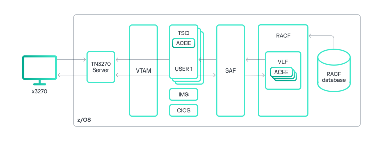 Mainframes: structure and features of penetration testing | Securelist