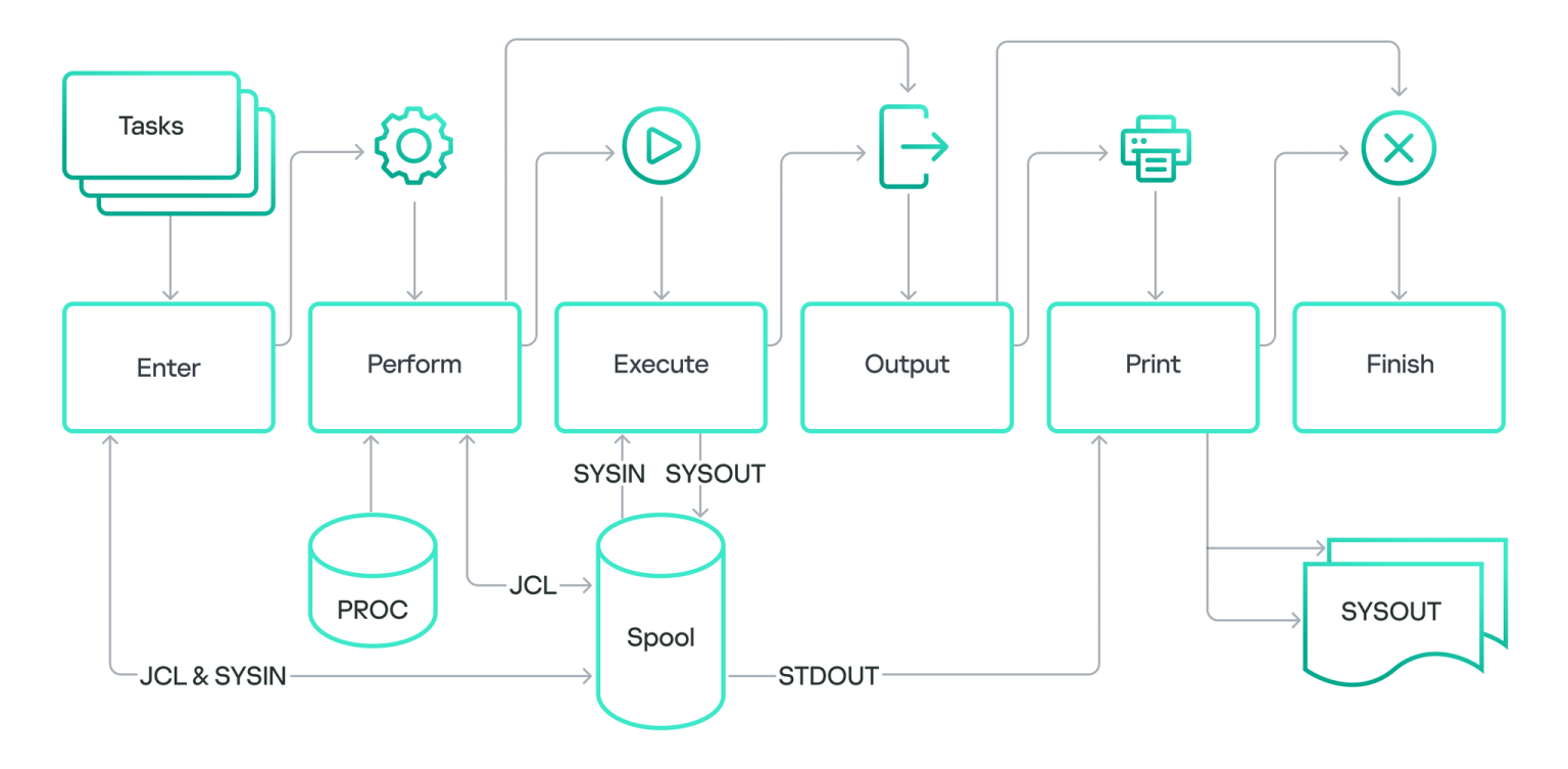 Mainframes: structure and features of penetration testing | Securelist