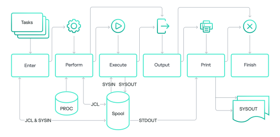 Mainframes: structure and features of penetration testing | Securelist