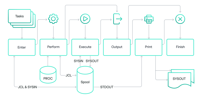 Mainframes: structure and features of penetration testing | Securelist