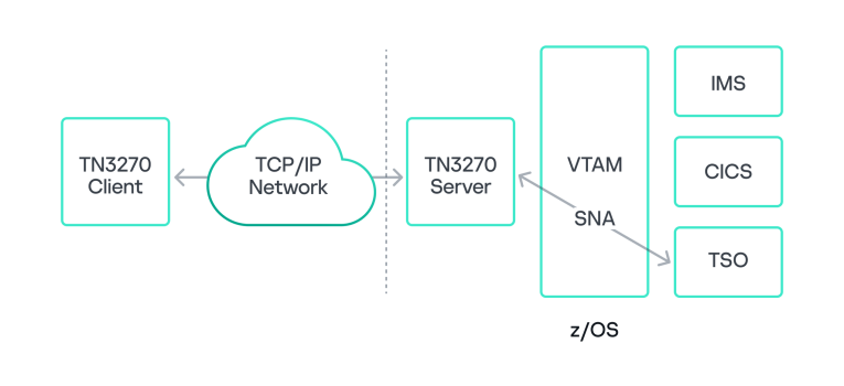 Mainframes: structure and features of penetration testing | Securelist