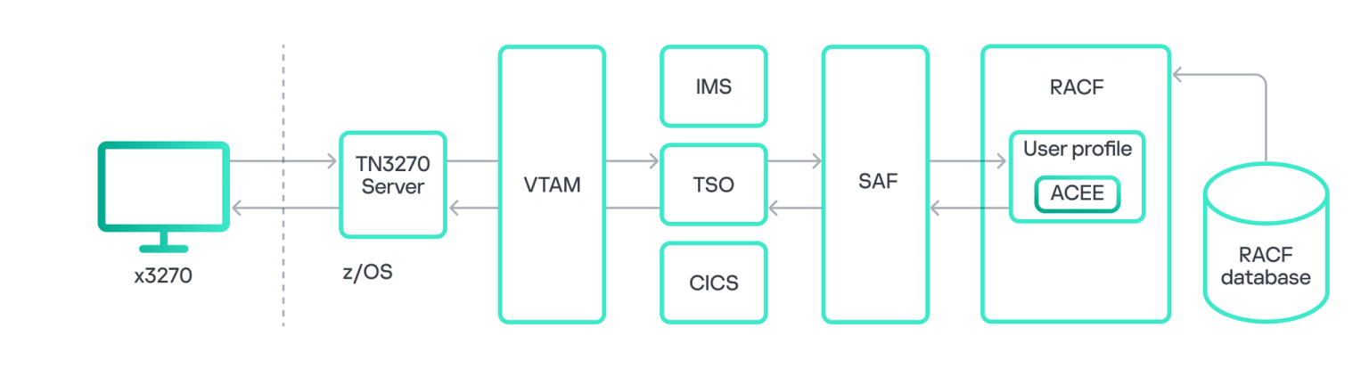Mainframes: structure and features of penetration testing | Securelist