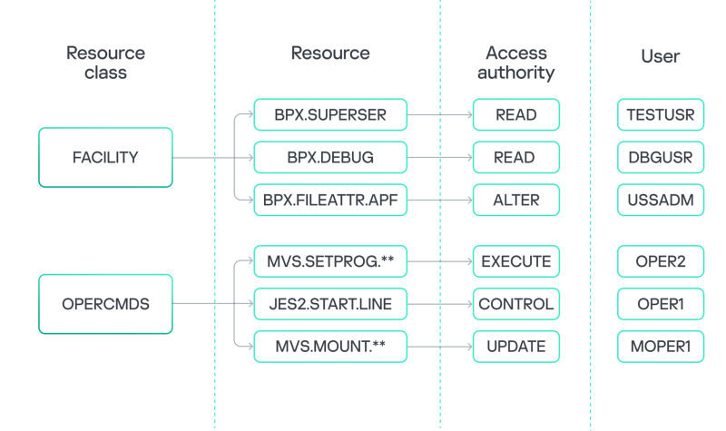 Mainframes: structure and features of penetration testing | Securelist