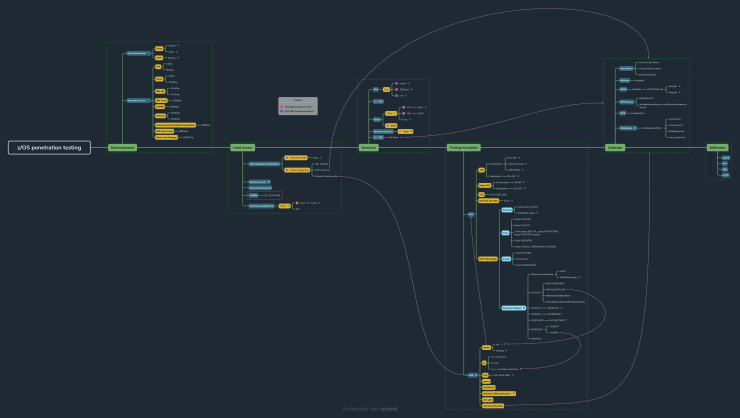 Mainframes: structure and features of penetration testing | Securelist