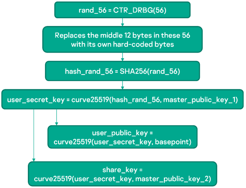 Evolution of Mallox: from private ransomware to RaaS | Securelist