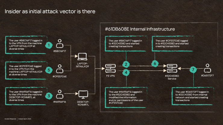 Most interesting IR cases in 2023: insider threats and more | Securelist