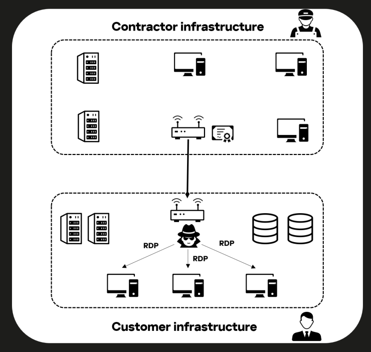 Twelve: from initial compromise to ransomware and wipers | Securelist