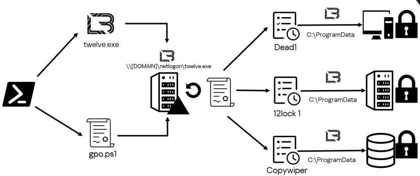 Twelve: from initial compromise to ransomware and wipers | Securelist
