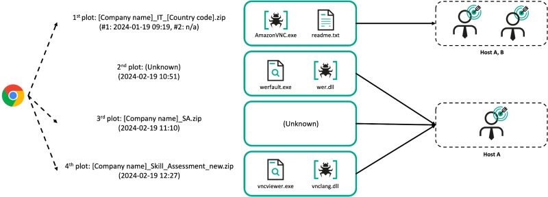 Lazarus targets nuclear-related organization with new malware | Securelist