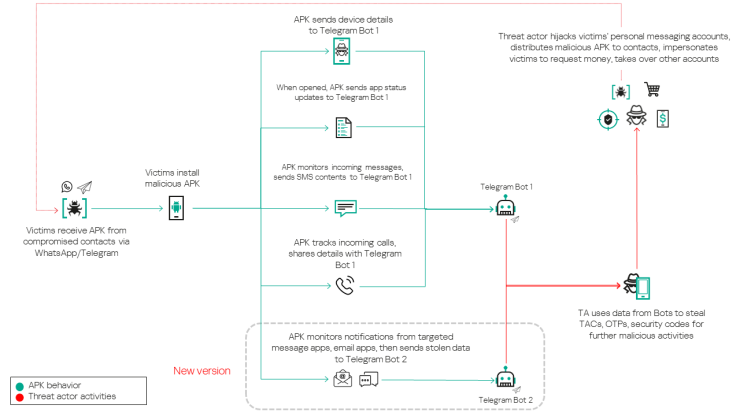 Tria stealer targets Android users for SMS exfiltration and financial gain | Securelist