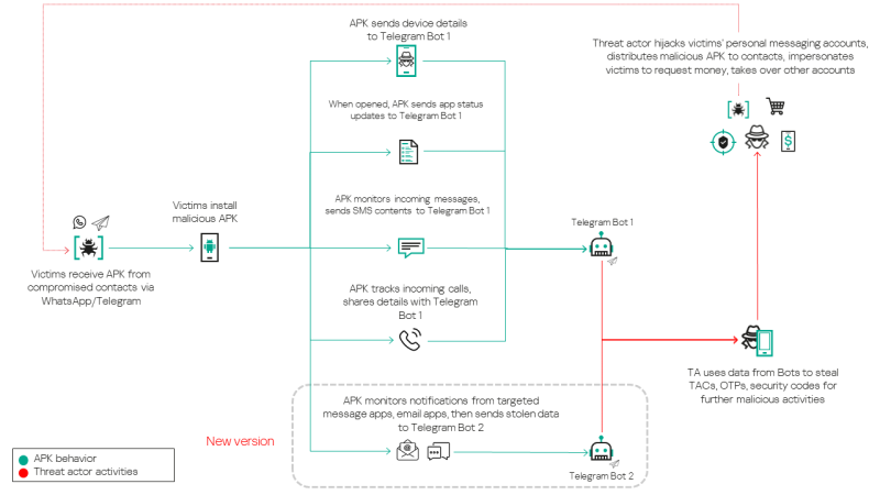 Tria stealer targets Android users for SMS exfiltration and financial ...