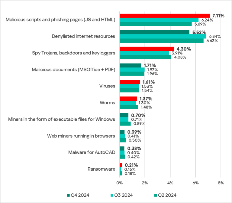 Kaspersky industrial threat report for Q4 2024 | Securelist