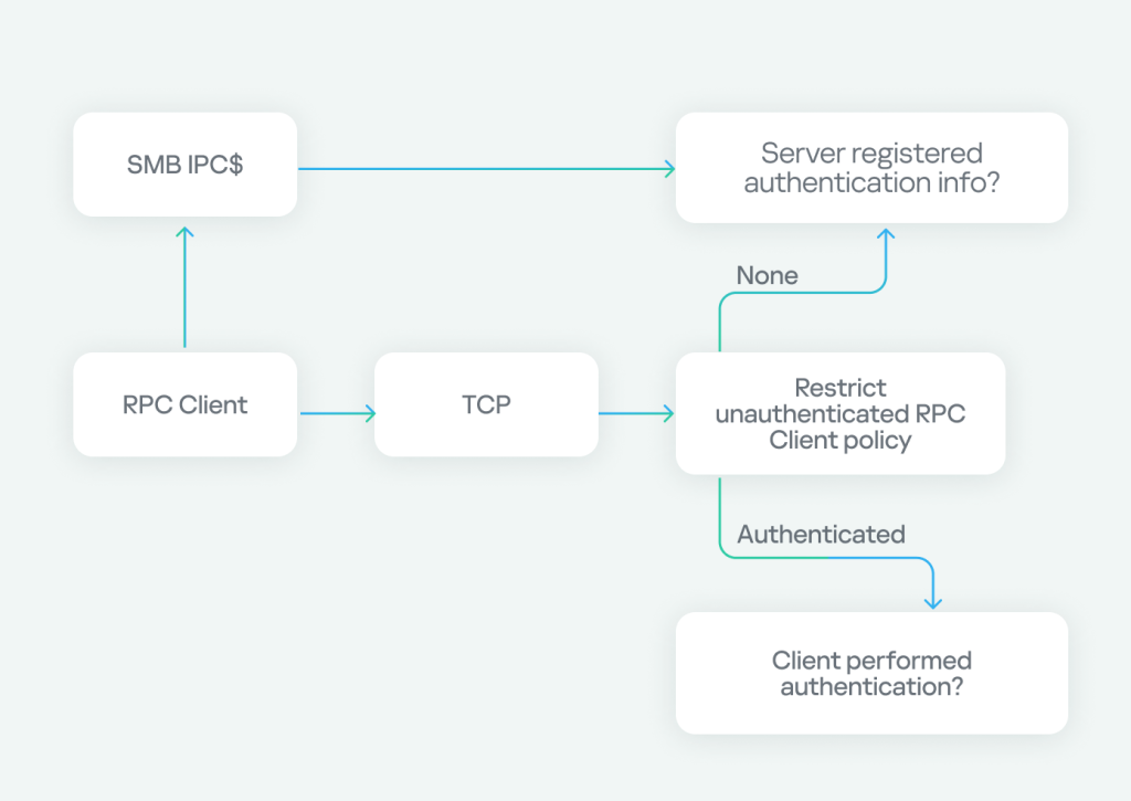 Accessing the MS-NRPC interface as the RPC client without authentication | Securelist