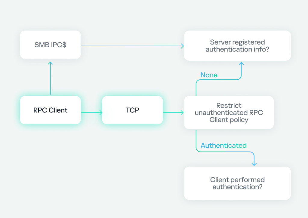 Accessing the MS-NRPC interface as the RPC client without authentication | Securelist