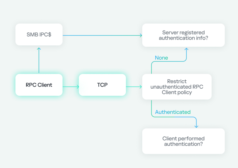 Accessing the MS-NRPC interface as the RPC client without authentication | Securelist