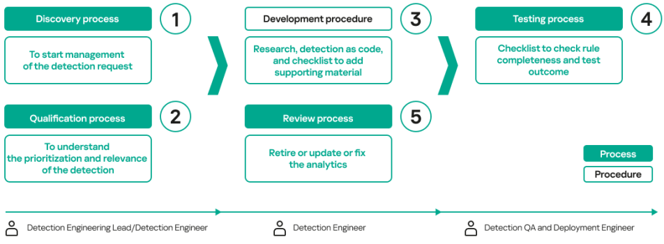 Detection engineering: why it is important and how to implement it in ...