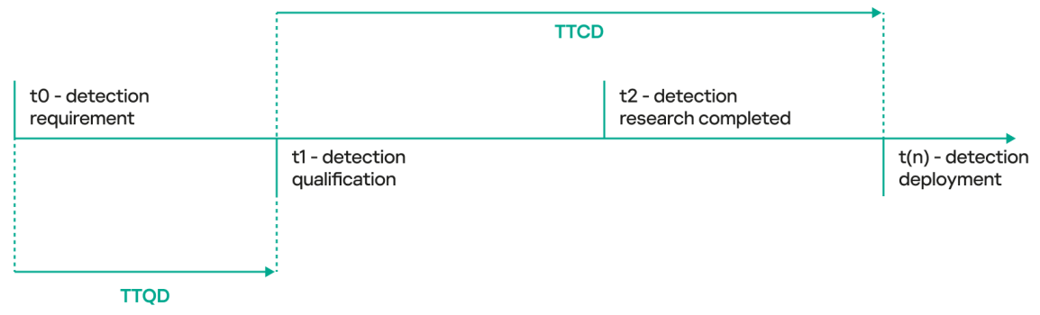 Detection engineering: why it is important and how to implement it in ...