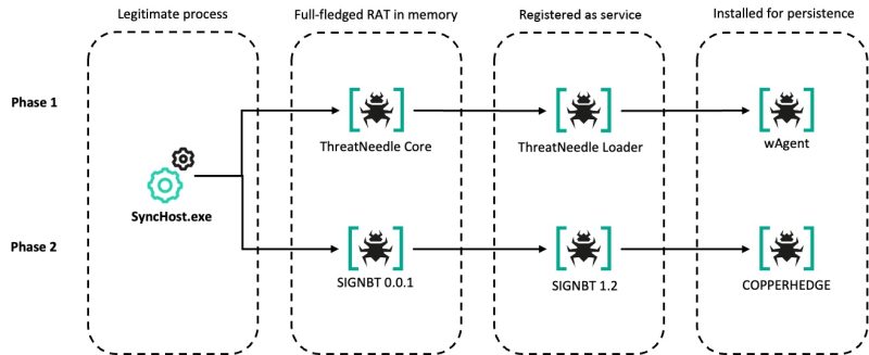 Lazarus APT updates its toolset in watering hole attacks | Securelist
