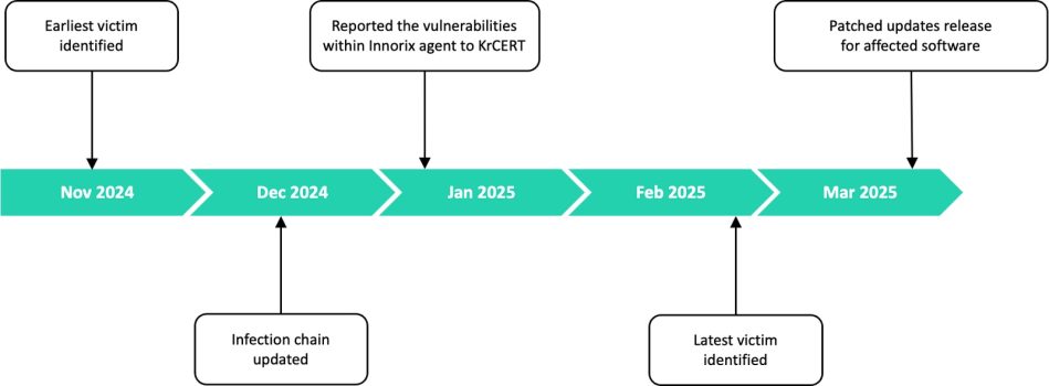 Lazarus APT updates its toolset in watering hole attacks | Securelist