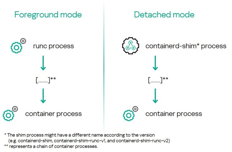 How to find container-based threats in host-based logs | Securelist