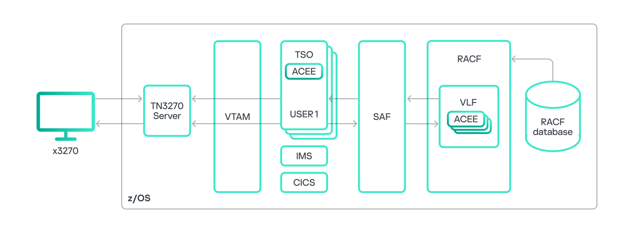 Deconstructing RACF in z/OS and uncovering security issues | Securelist