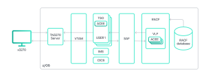 Deconstructing RACF in z/OS and uncovering security issues | Securelist