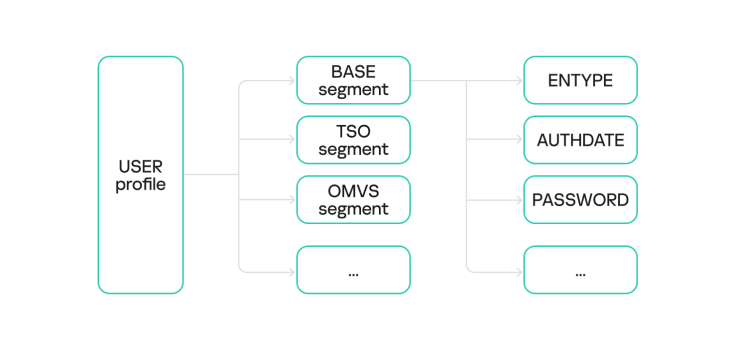 Deconstructing RACF in z/OS and uncovering security issues | Securelist