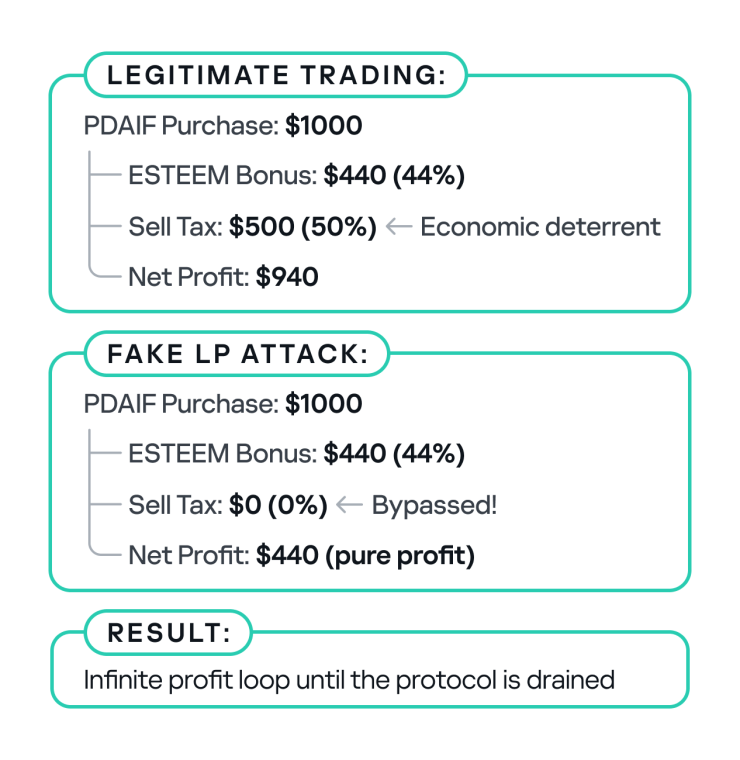 The BetterBank DeFi protocol exploited for reward minting | Securelist