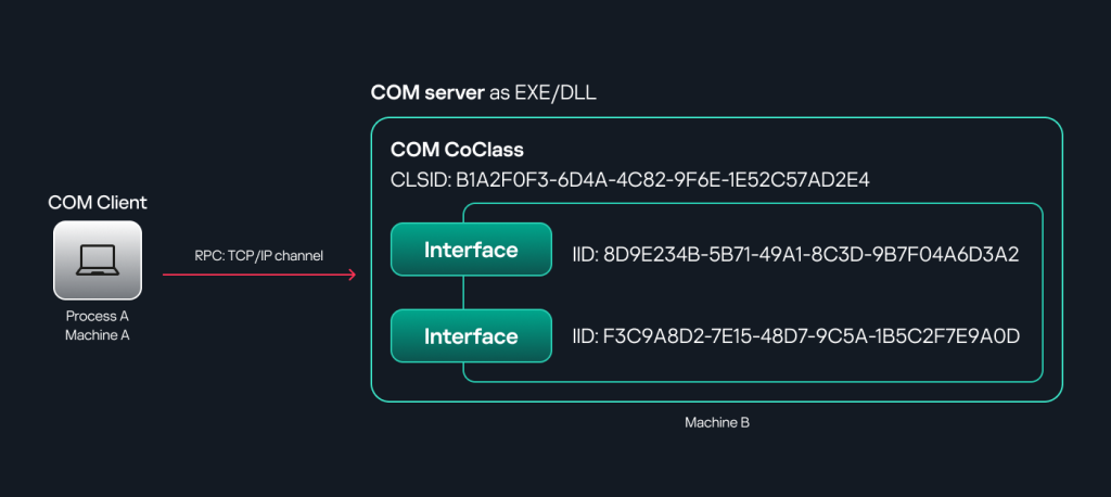 Using DCOM objects for remote command execution | Securelist