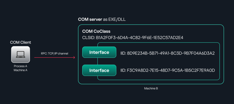 Using DCOM objects for remote command execution | Securelist