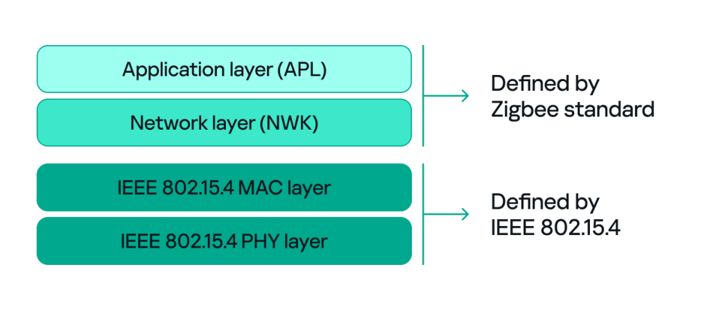Zigbee protocol security assessment | Securelist