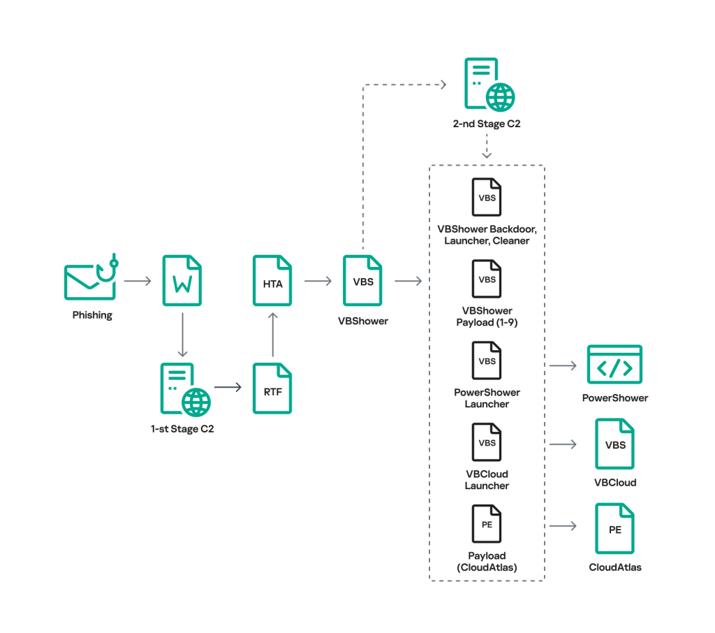 New Cloud Atlas APT campaign | Securelist