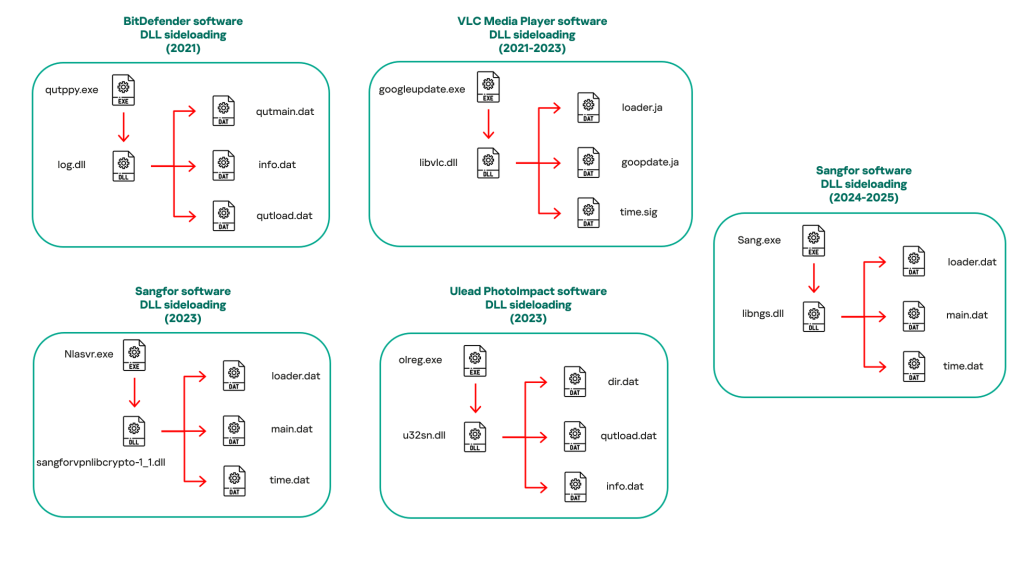 HoneyMyte updates CoolClient backdoor, uses new data stealing tools ...