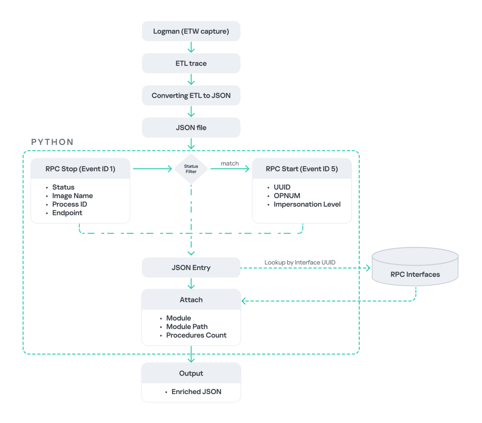 Disclosing PhantomRPC – a privilege escalation vulnerability in RPC ...