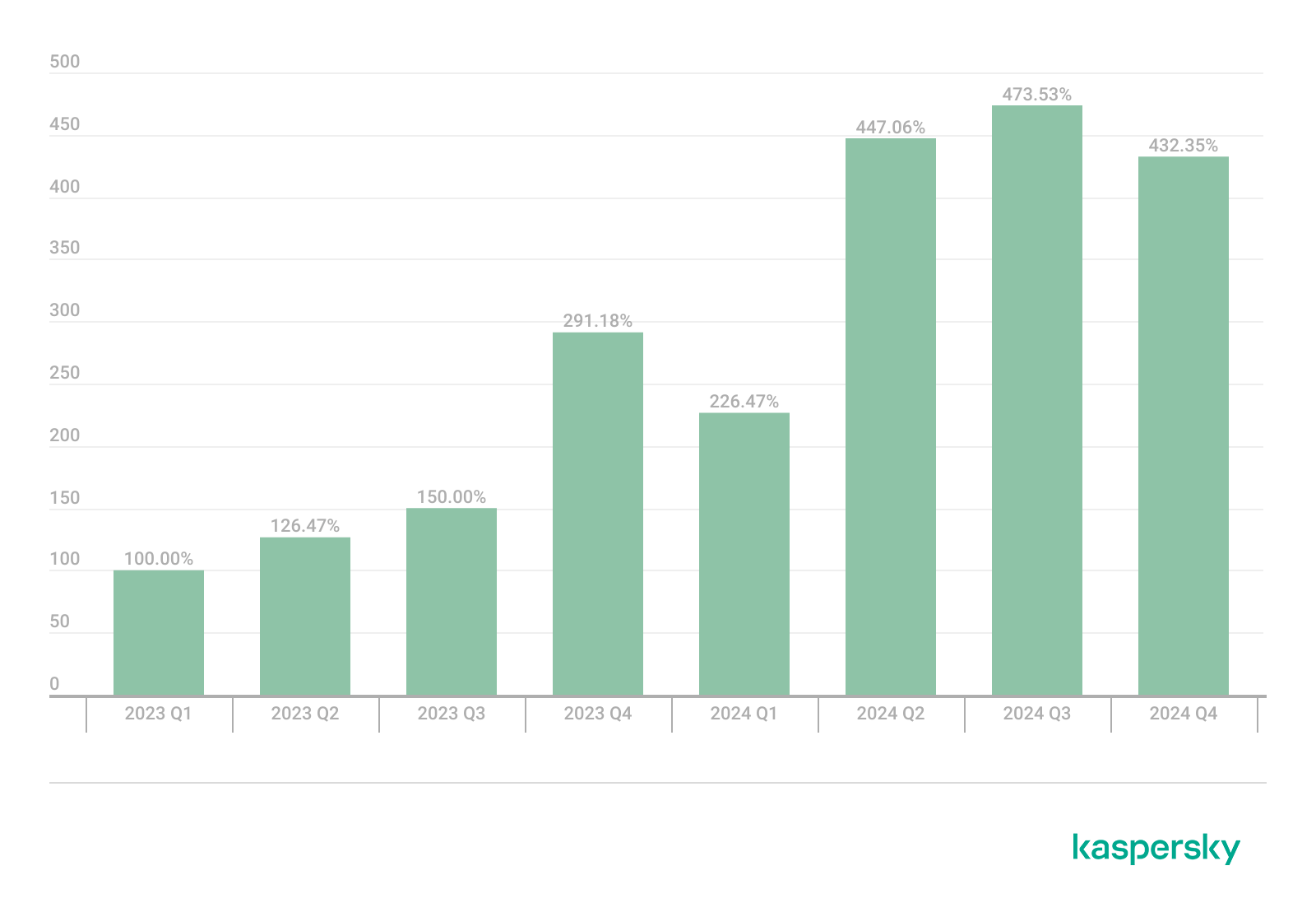 Exploits and vulnerabilities in Q4 2024: securelist — LiveJournal