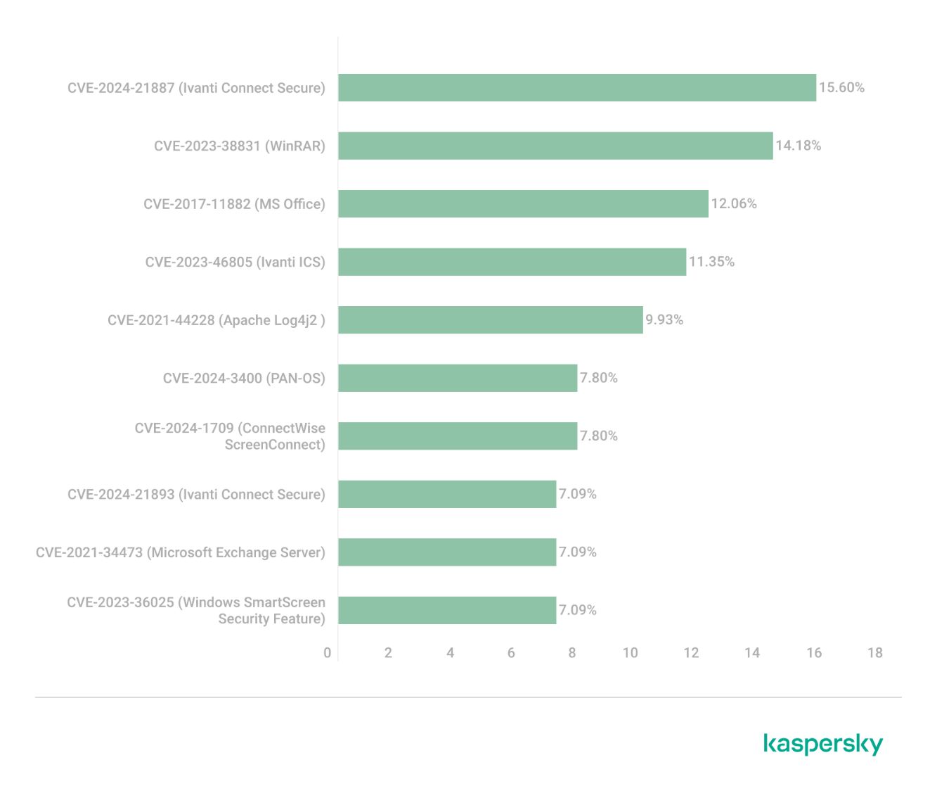 Vulnerability landscape analysis for Q4 2024 | Securelist
