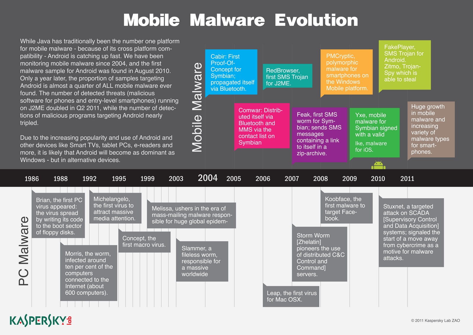 Anti-Malware Infographics | Nota Bene: Eugene Kaspersky’s Official Blog