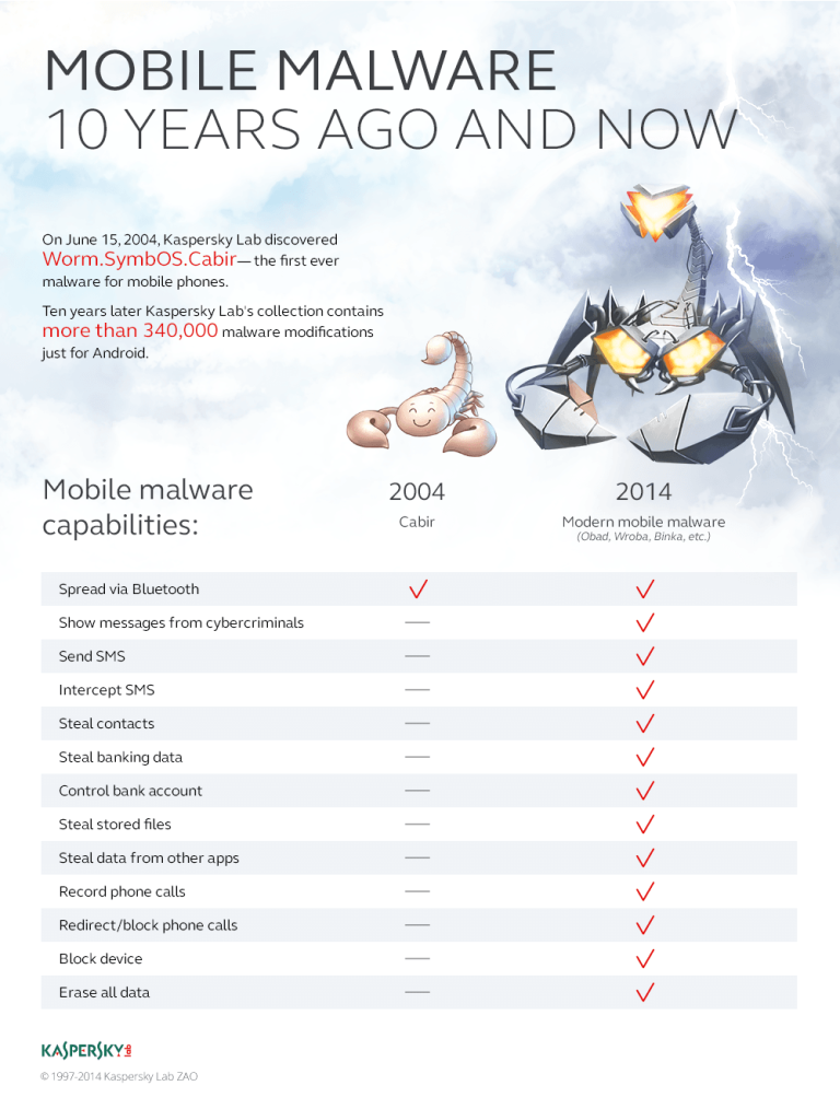 Exactly 10 years ago we discovered the 1st cellphone virus | Nota Bene ...