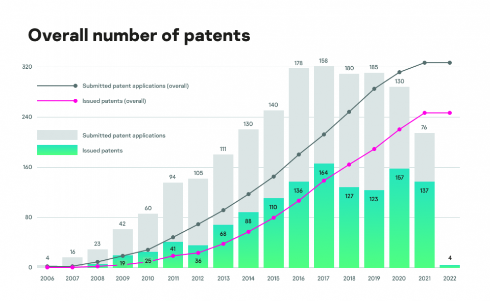 More patents – good and perfect. Our patent records in 2021. | Nota ...