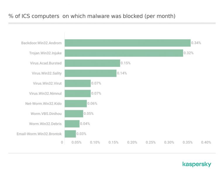 The antidote to operational technology conservatism. | Nota Bene: Eugene Kaspersky’s Official Blog